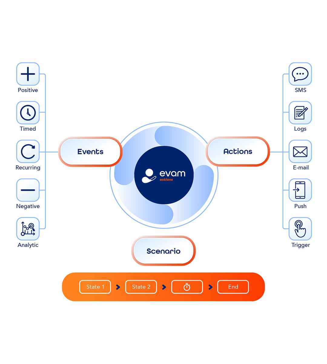 Evam | Martech Solutions for Real-time Customer Journeys